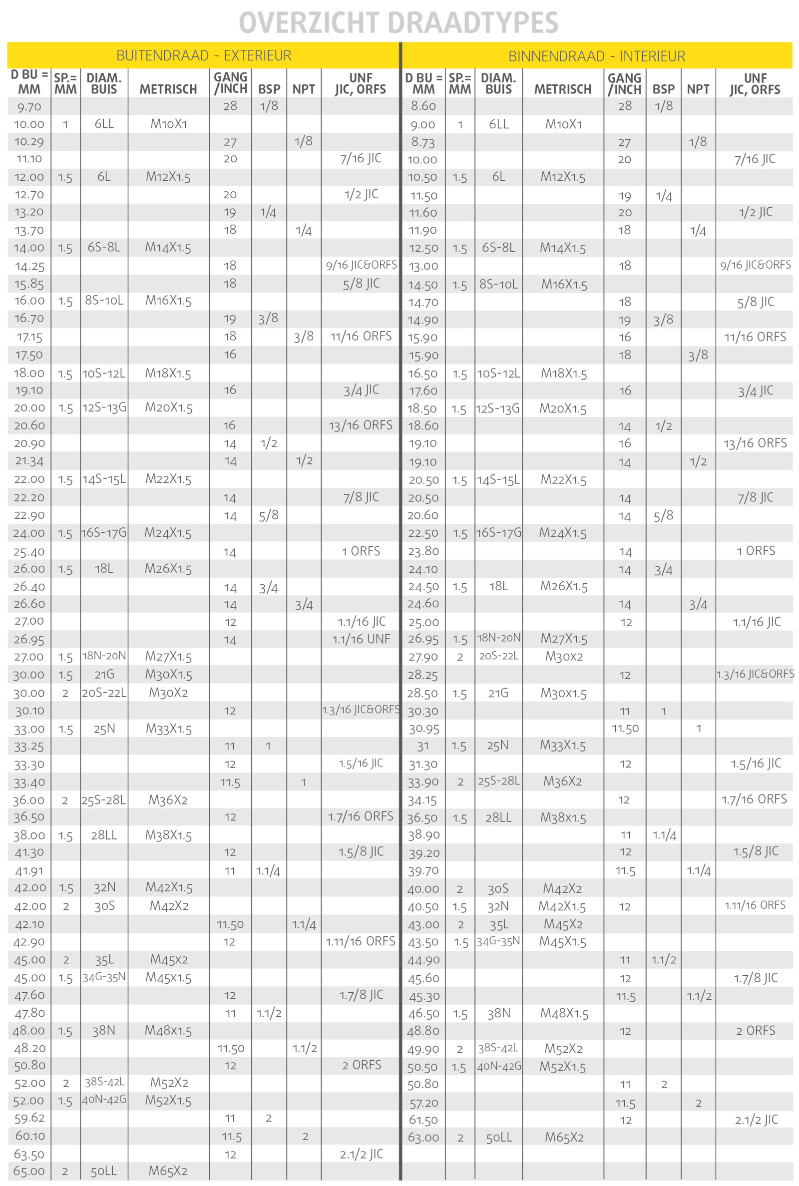 TABEL opmeten draadtypes